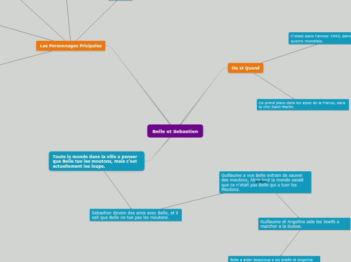 Belle et Sebastien - Mind Map